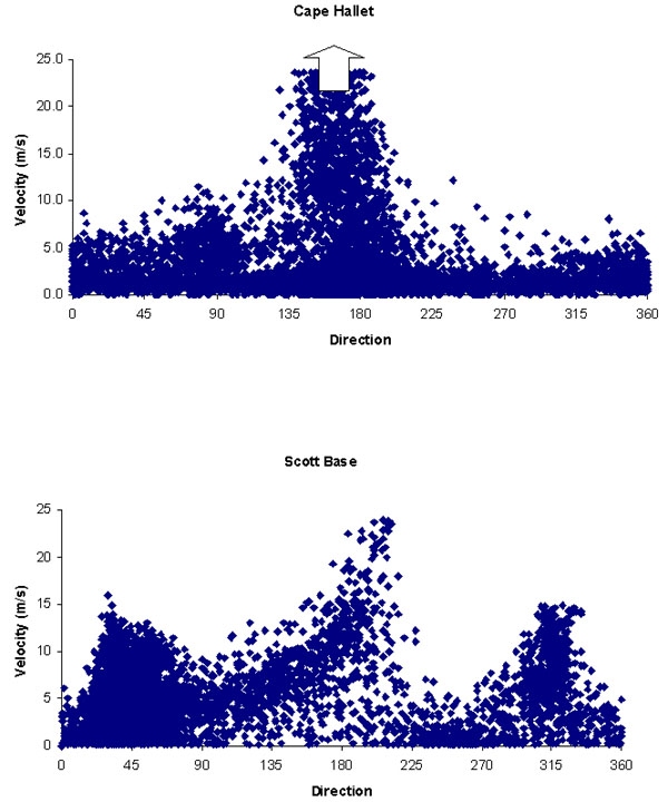 Plots of wind direction vs wind velocity - Cape Hallett & Scott Base | Earth Sciences New ...
